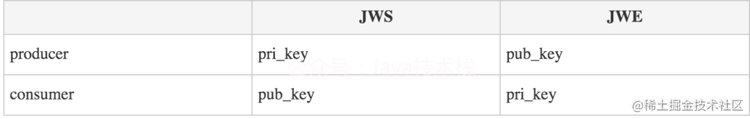 JWT、JWE、JWS 、JWK 都是什么鬼？还傻傻分不清？ - 掘金