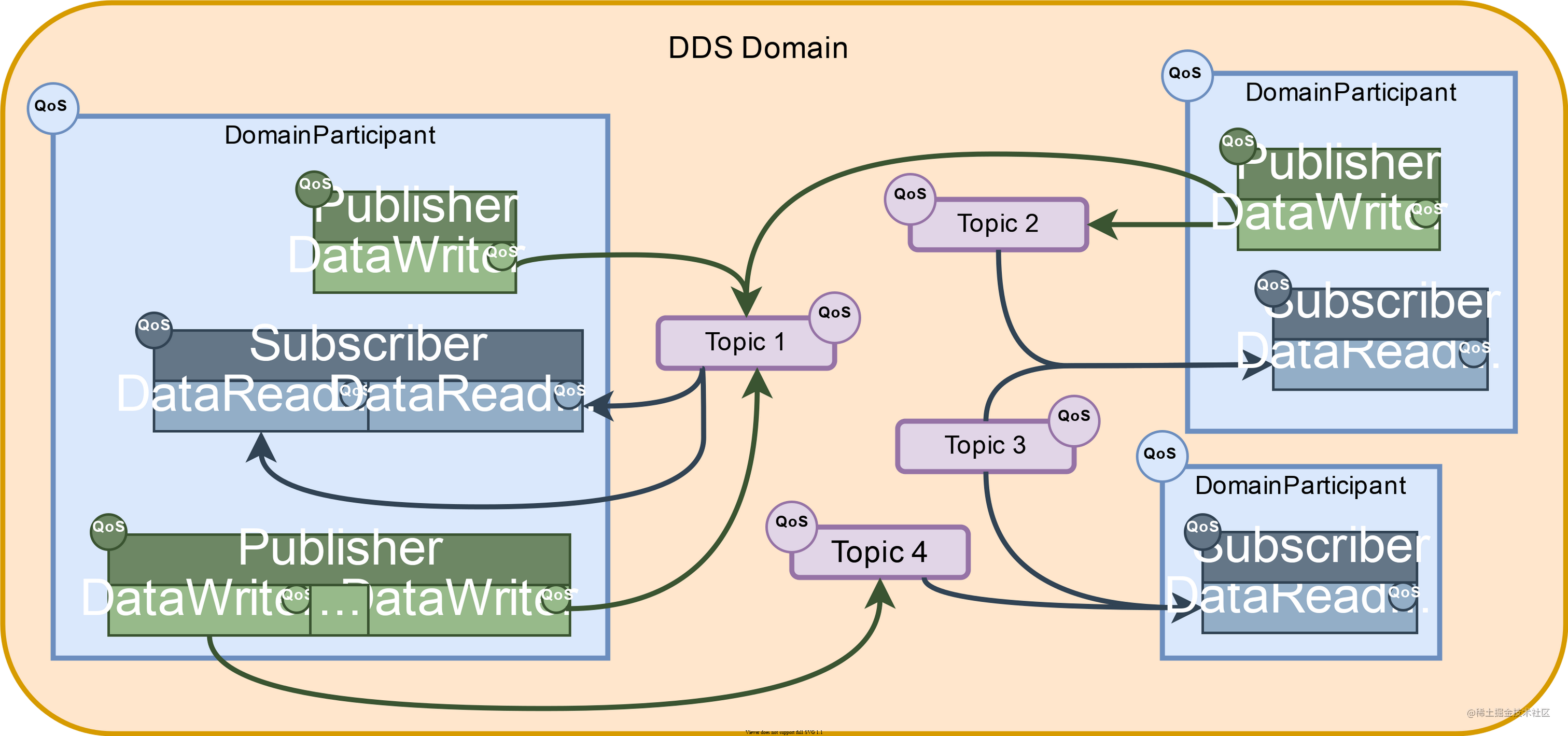 了解FastDDS、FastRTPS 的底层实现原理 - 掘金