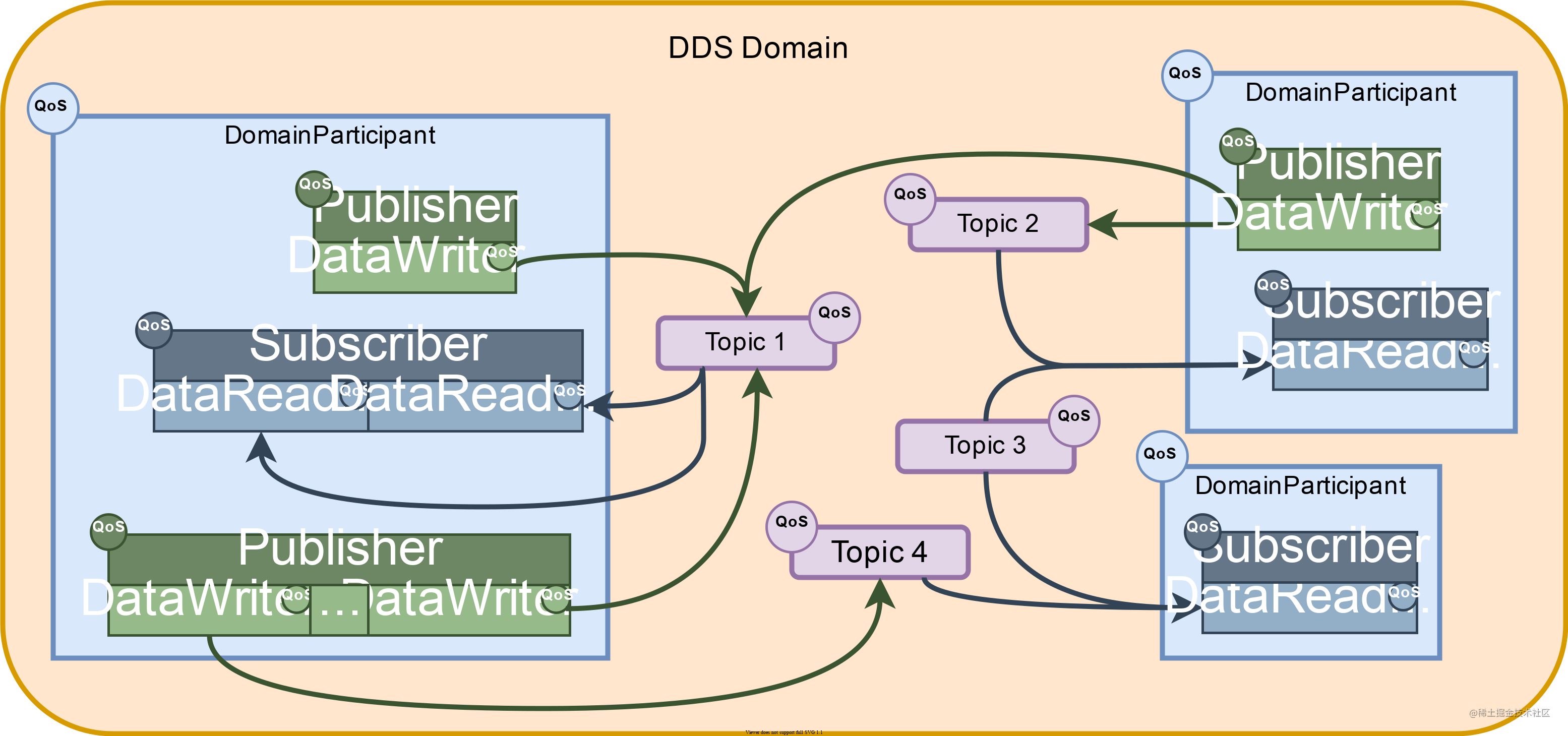 了解FastDDS、FastRTPS 的底层实现原理 - 掘金