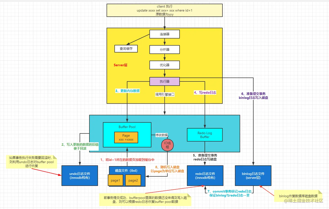 [Mysql] 聊聊MVCC与Buffer Pool缓存机制Hi,大家好，我是抢老婆酸奶的小肥仔。 Mysql是我们日常 - 掘金