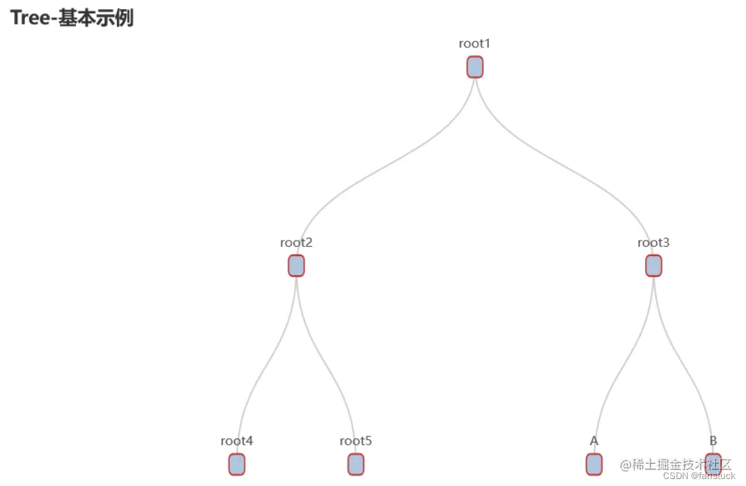 Pyecharts一文速学-绘制树状图参数详解+Python代码持续创作，加速成长！这是我参与「掘金日新计划 · 10 - 掘金