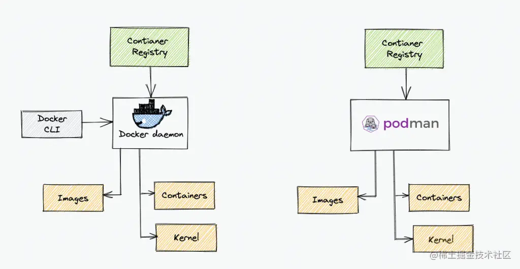 Podman 初学者教程在本podman 教程中，解释了podman与docker的差异，以及如何使用podman，并给 - 掘金