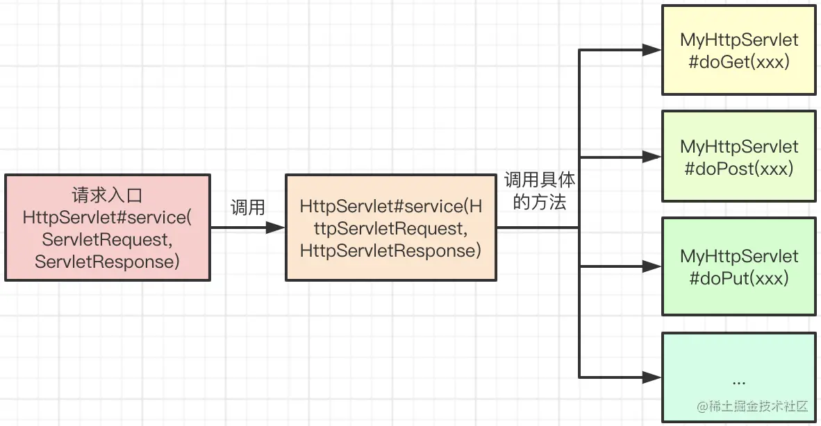 spring mvc（四）：请求执行流程（一）之获取Handler上一篇文章我们分析RequestMapping初始化流 - 掘金