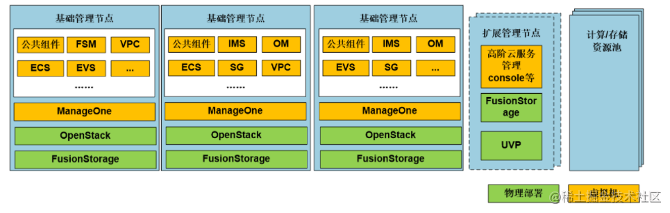 HUAWEI CLOUD Stack 私有云解决方案（HCS） - 掘金