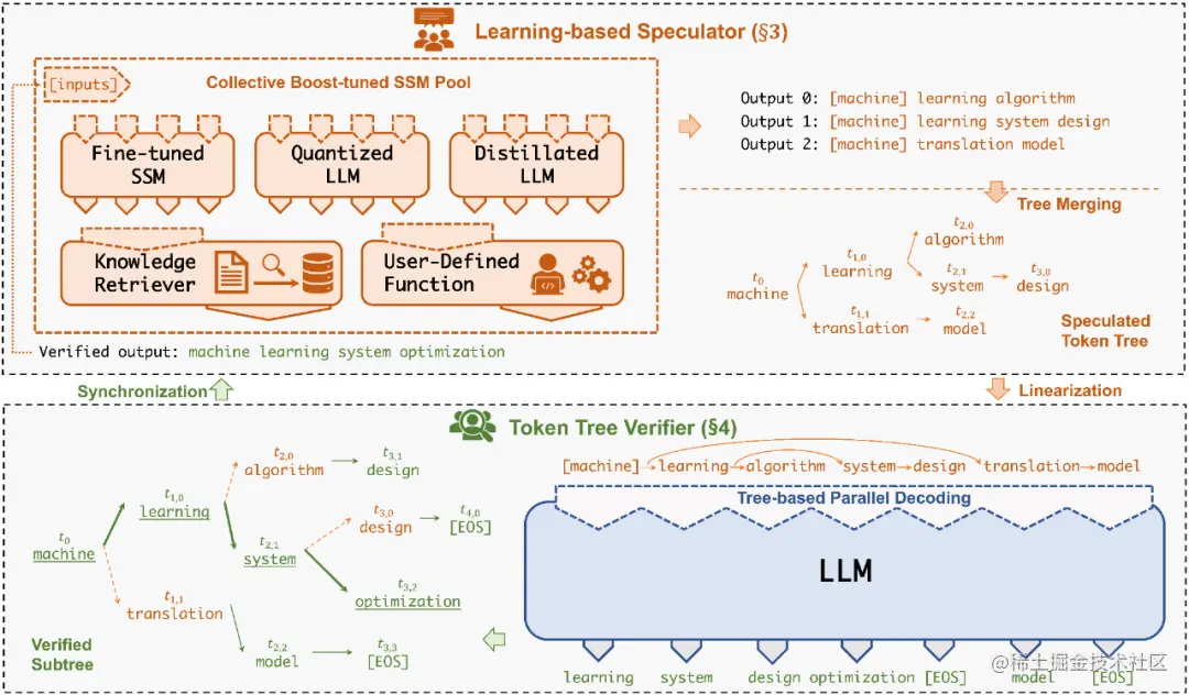 LLM推理提速2.8倍，CMU清华姚班校友提出「投机式推理」引擎SpecInfer，小模型撬动大模型高效推理随着 Cha - 掘金