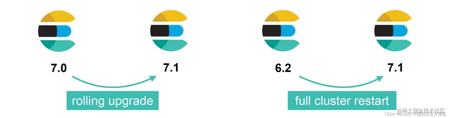 Elasticsearch：升级 Elasticsearch 最安全的方法关于升级自己的 Elasticsearch 集 - 掘金