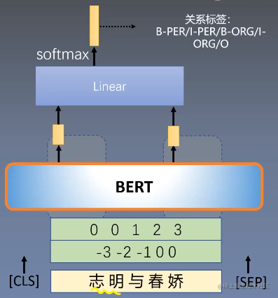 Bert模型预训练和微调 - 掘金