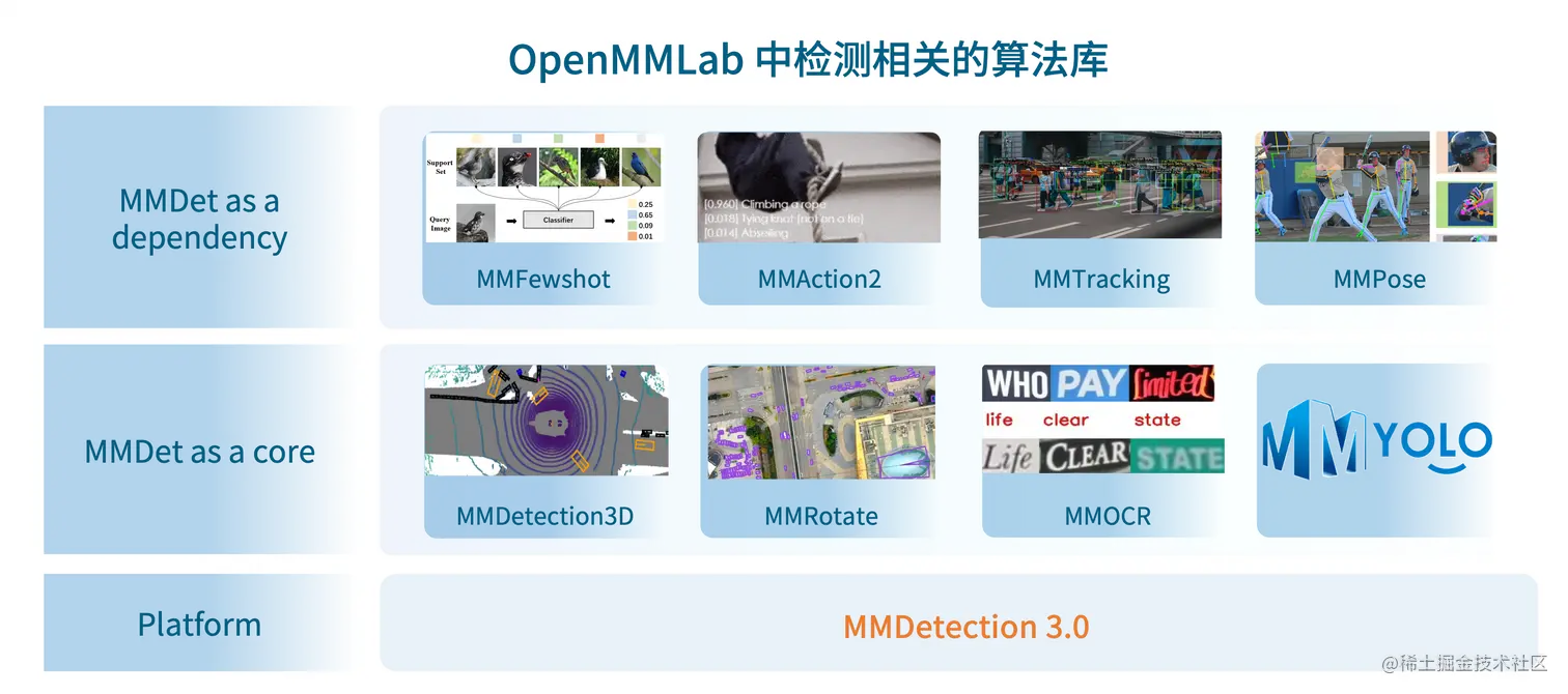 MMDet 3.0：目标检测新基准与前沿时光荏苒，距离 MMDetection 上一个大版本 V2.0 的发布已经过去了 - 掘金