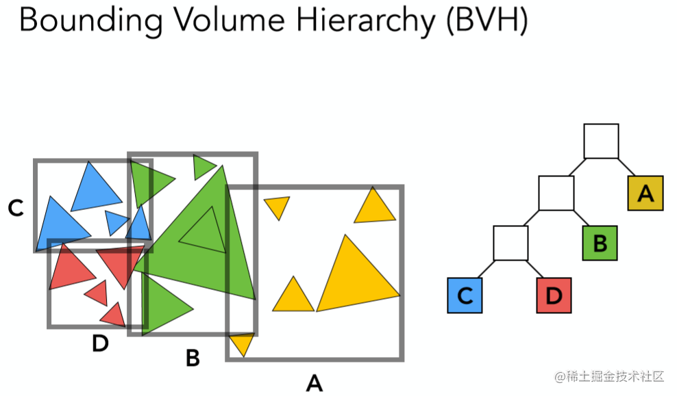 【空间加速结构】——层次包围体BVH（Bounding Volume Hierachies） - 掘金