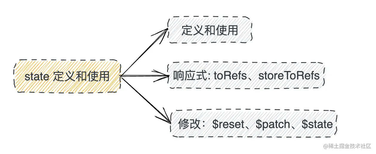 Vue 系列：Vuex vs Pinia前言 两年的时间都在写 react, 太久没有接触 vue 的项目了，对于其的生 - 掘金
