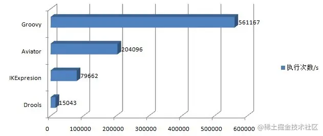 Google Aviator——轻量级 Java 表达式引擎实战表达式引擎技术及比较 Drools 简介 Drools（ - 掘金