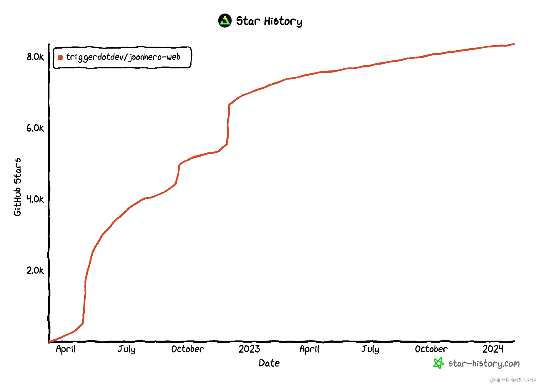 8K star！功能强大的开源JSON可视神器今天我们再推荐一款可视化的JSON调试工具，功能强大且开源免费，让你您快速 - 掘金