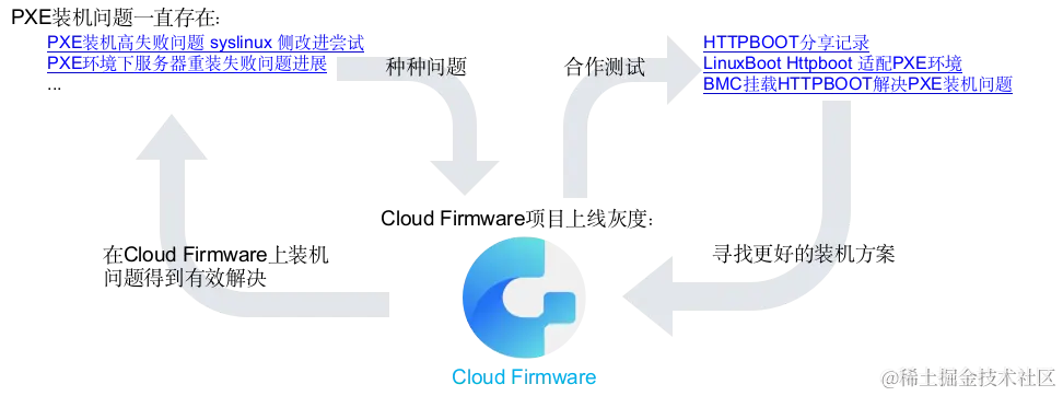 字节跳动新型网络装机方案HTTPBOOT(Linux)，轻松解决运维困扰HTTPBOOT 是由字节跳动 STE 团队和 - 掘金