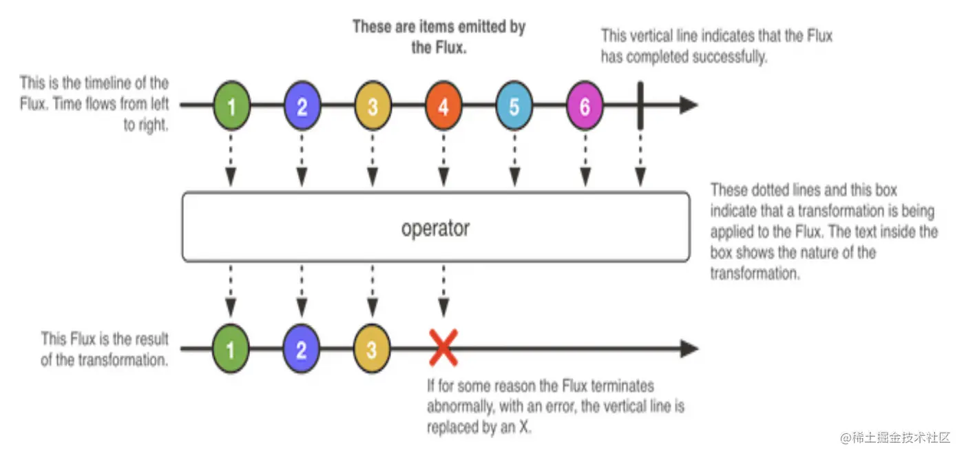 反应式编程之Spring Web-Flux/Project Reactor介绍 反应式编程代表了我们对应用程序执行模型的 - 掘金