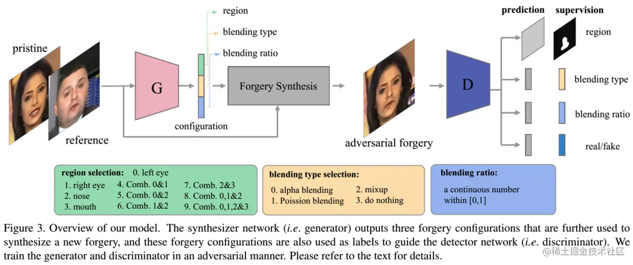 【城南】如何识别AI生成图？视觉AIGC伪造检测技术综述如何识别 AI 生成图片？or 如何识别 AIGC 图？or 如 - 掘金