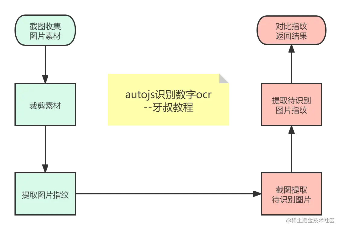 autojs识别数字ocr只需要几张截图, 你就可以拥有自己的OCR,不需要训练素材,提取几张图片的特征即可, 代码量少 - 掘金