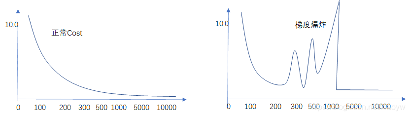 Tensorflow LSTM selected the Relu activation function with weight ...