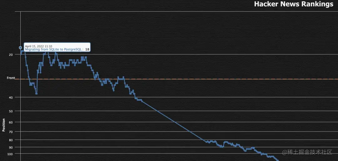混迹 Hacker News (HN) 一年的一点经验一篇文章的某一次投递能否上 HN 首页是很随机的，一开始的几个 u - 掘金