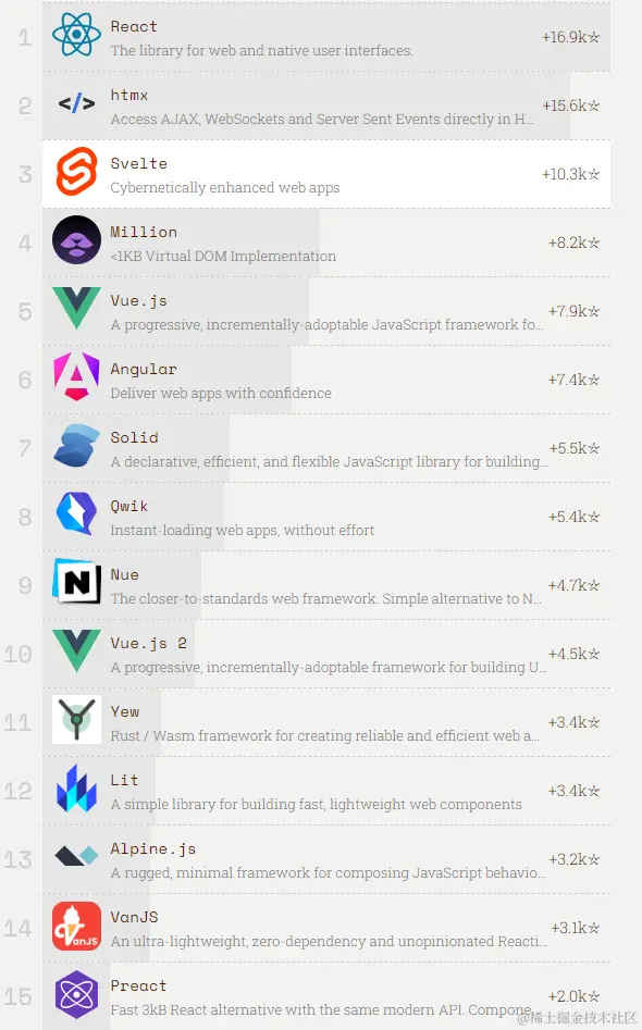 2023前端各类明星项目排行榜欢迎来到JavaScript Rising Stars的第八版，这是一个展示2023年JS - 掘金