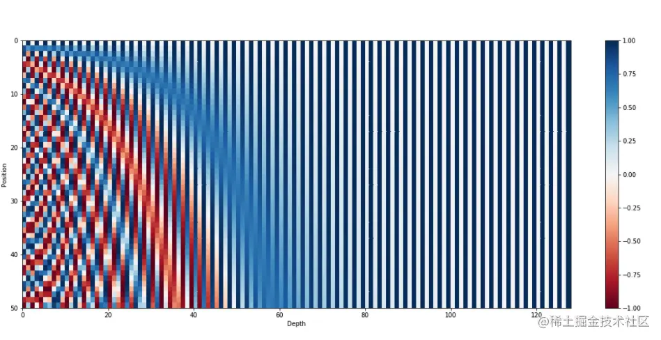 图解Transformer系列一：Positional Encoding（位置编码）作为最近热门的生成式大模型的基石，T - 掘金