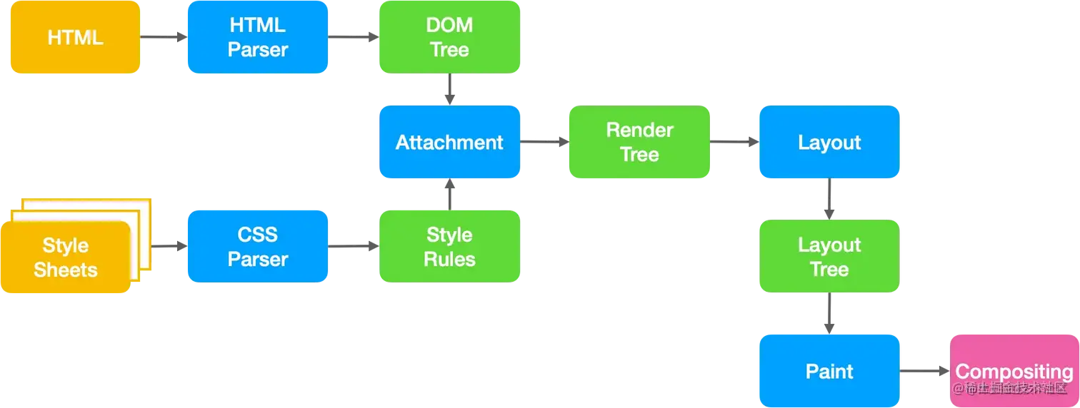 CSS 和 JS 是否会阻塞 HTML 的解析？详细很多人都知道或者了解过 HTML 的解析过程，但是对 CSS 和 J - 掘金