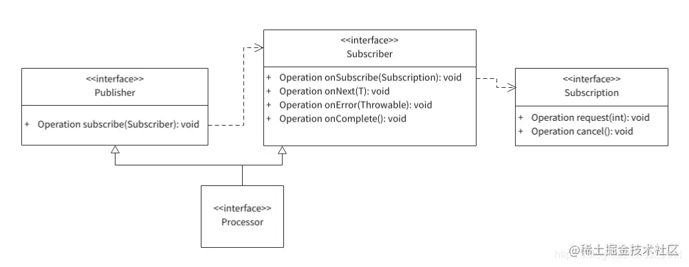 Java Flow API 的实践（一）：基本使用Flow API 是 Java 9 引入的响应式编程的接口，其中包含4 - 掘金