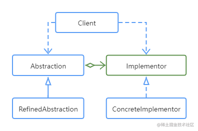 Learn design patterns - bridge patterns - from the JDK - Moment For ...
