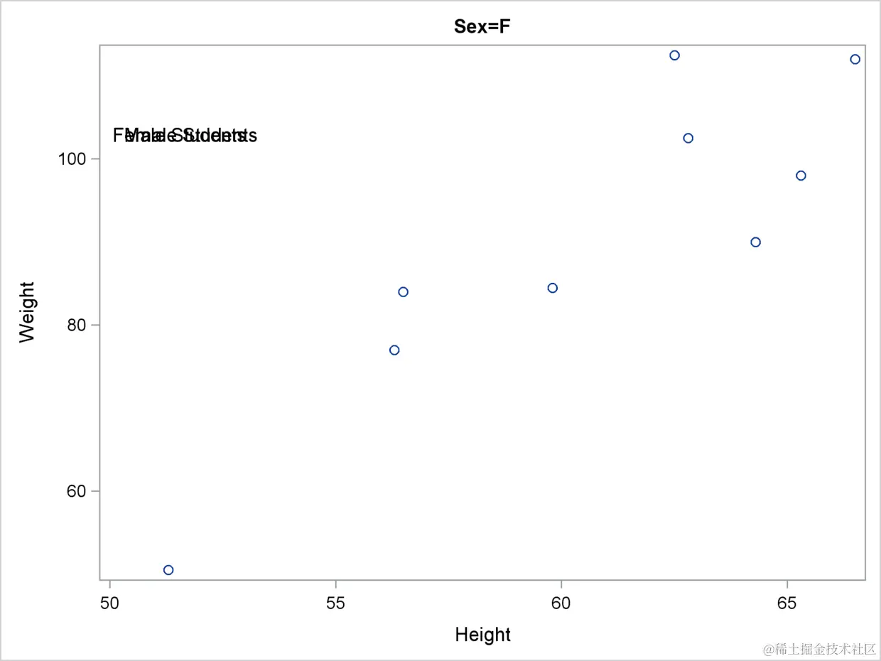 SAS可视化高级ODS图形：PROC SGPLOT，BY组和SG注释 - 掘金