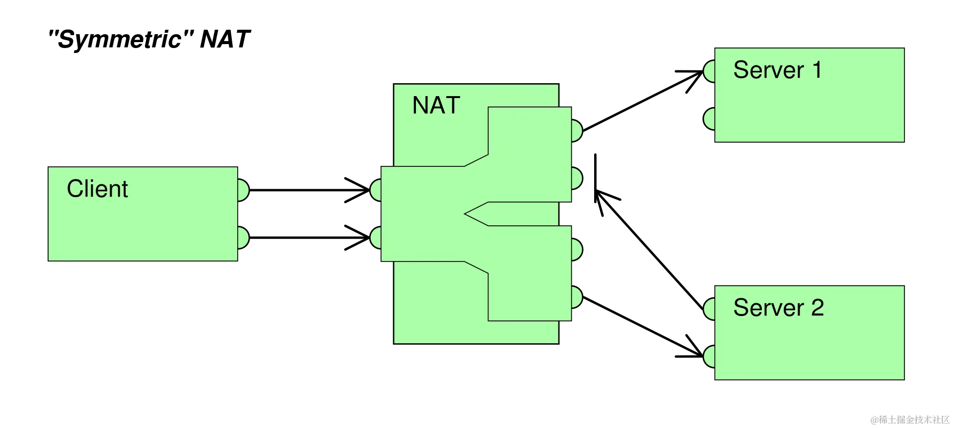 P2P连接原理简述背景 在实现云真机操控的过程中，为了实现非USB模式下的连接，需要使用 点对点通信技术进行音视频数据传 - 掘金