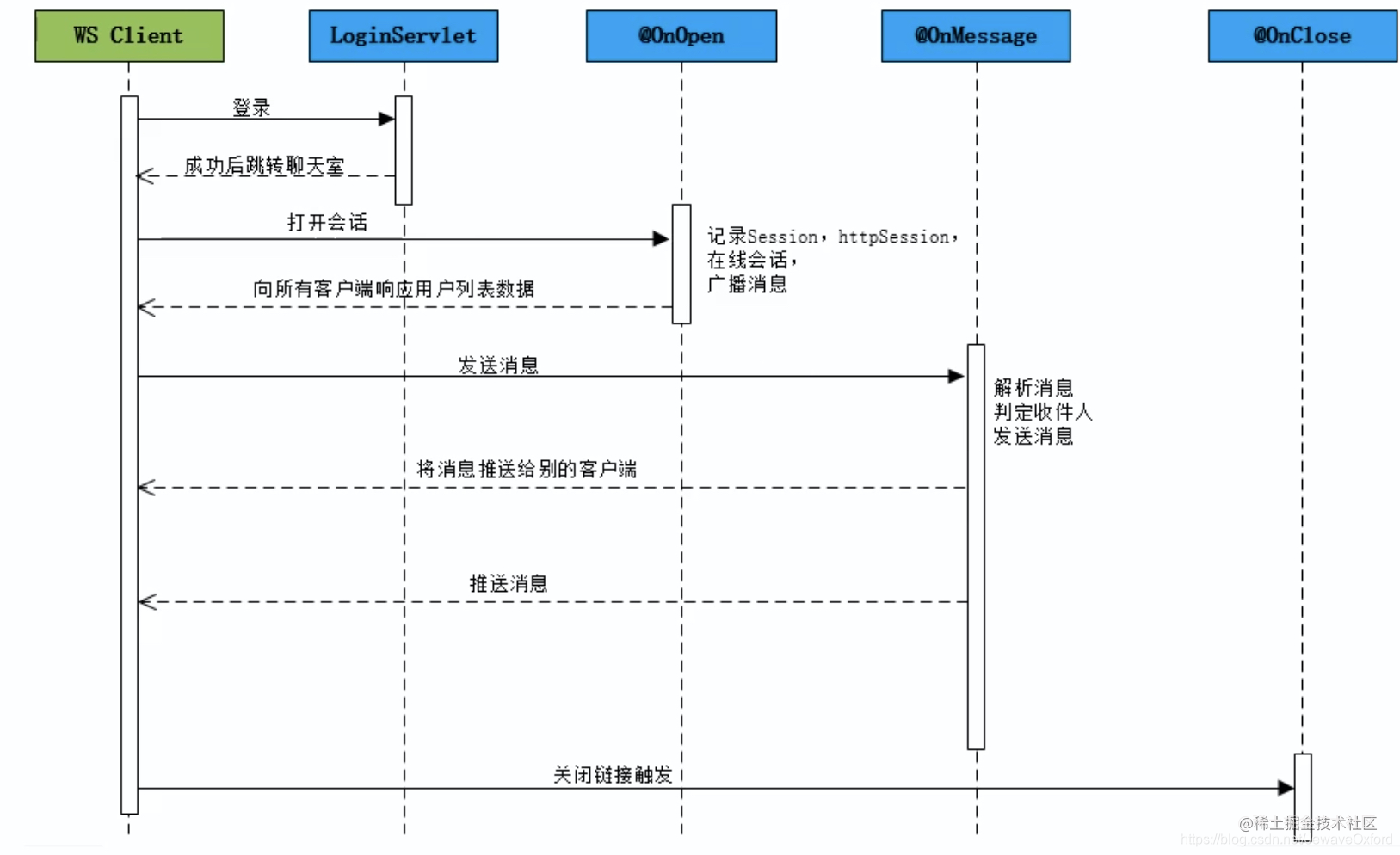 WebSocket网络协议基本介绍！使用WebSocket实现网络全双工通信示例说明 - 掘金