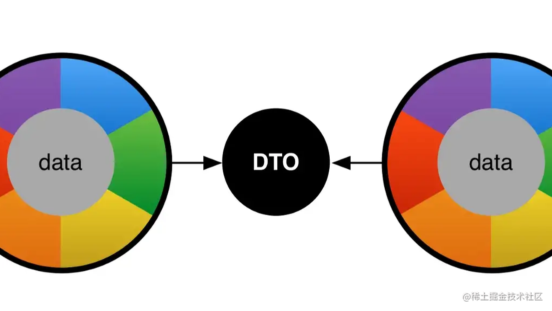 工作这么多年，我总结的数据传输对象 (DTO) 的最佳实践 - 掘金