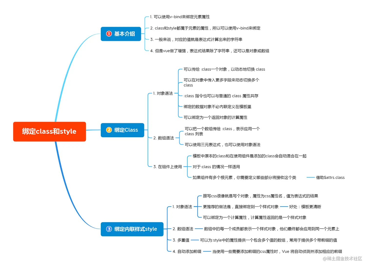 Vue中绑定class和内联样式style这次将通过从理解基本使用到模拟实现的方式来学习vue3~~本文是本系列的第7篇 掘金