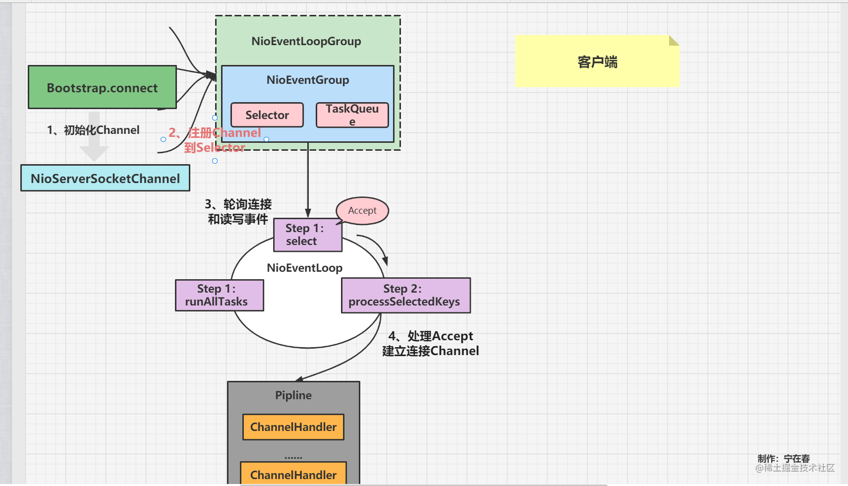 Netty | 工作流程图分析 & 核心组件说明 & 代码案例实践 - 掘金