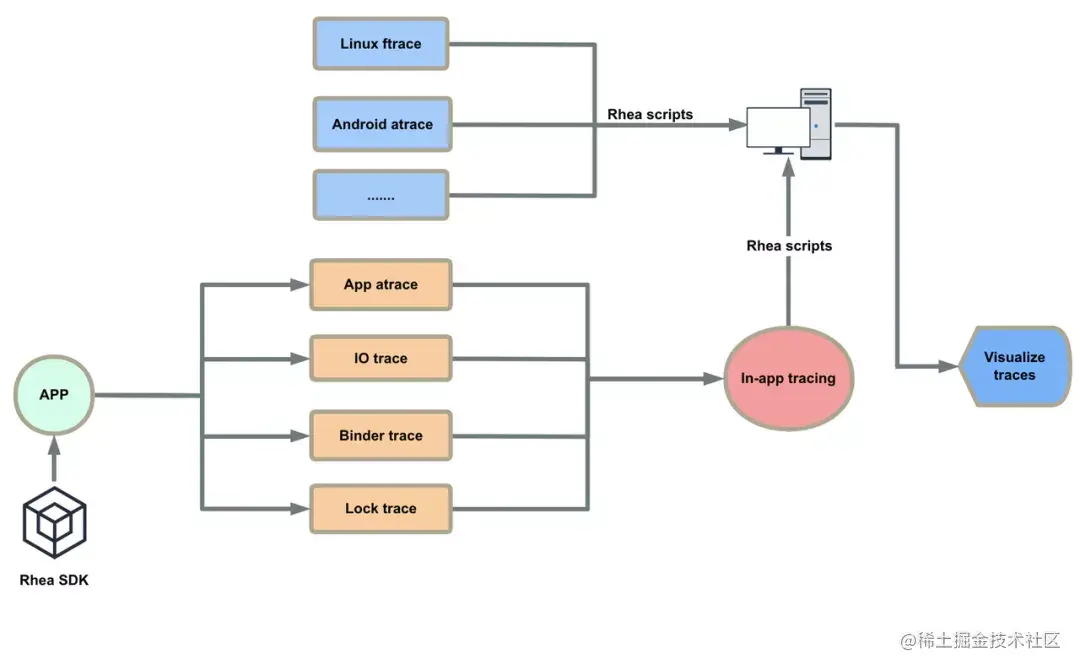btrace 开源！基于 Systrace 高性能 Trace 工具btrace（又名 RheaTrace） 是抖音基础 - 掘金