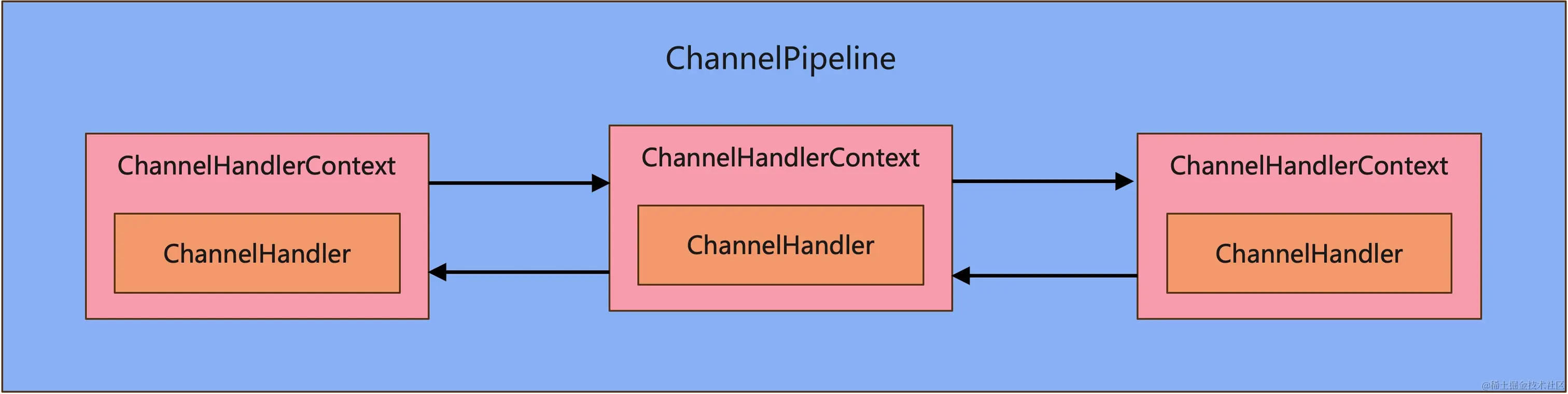 Netty 入门 — 要想掌握 Netty，你必须知道它的这些核心组件 - 掘金