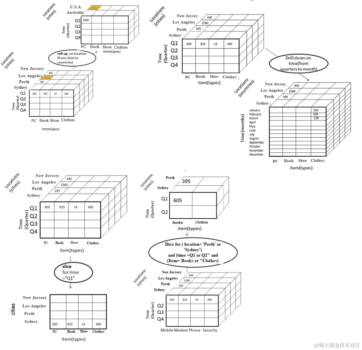 研发提效：想快速定制一个OLAP应用？你可以这么做一、背景 在日常项目中，经常能遇到多维度、多指标自由组合分析的OLAP - 掘金