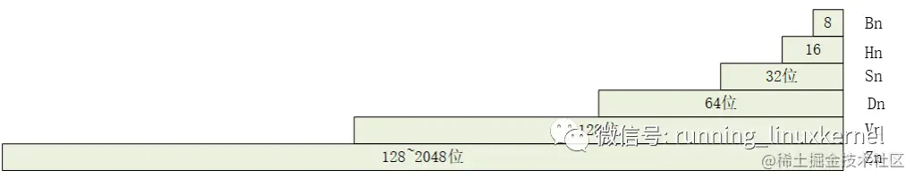ARMv9的SVE/SVE2入门教程 （1）NEON指令集是ARM64架构的单指令多数据流（SIMD）的标准实现。SVE - 掘金