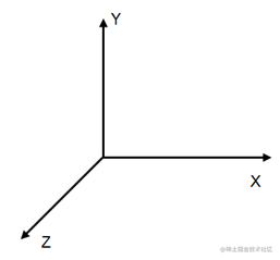 Learn coordinate systems for 3D visualization from scratch - Moment For ...