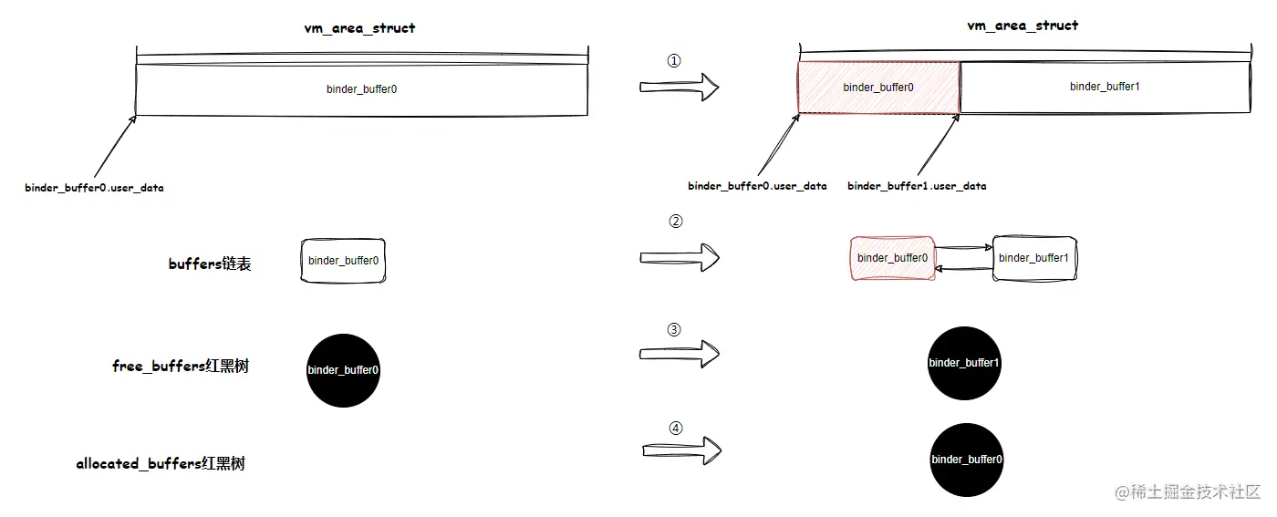 图解 Binder：内存管理 - 掘金