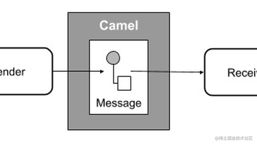 介绍--Apache Camel是一个开源的框架 - 掘金