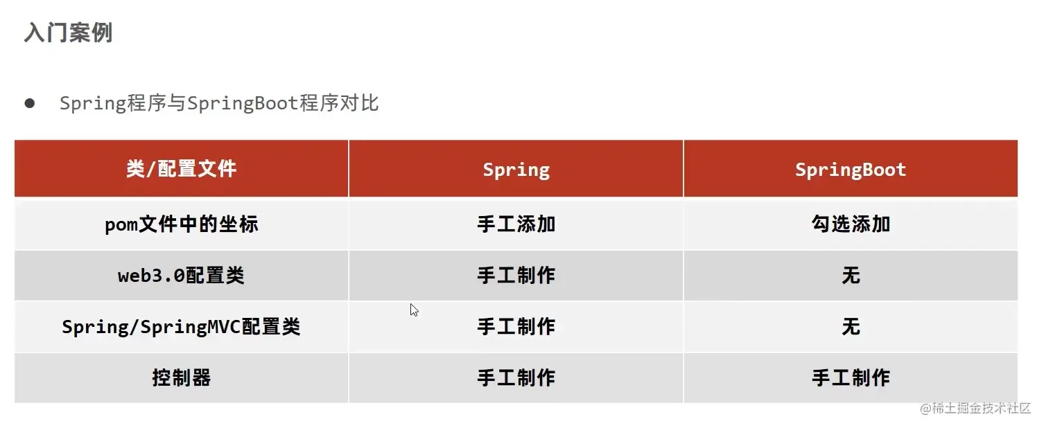 SpringBoot-黑马-笔记SpringBoot----黑马视频地址 网盘链接：https://pan.baidu. - 掘金