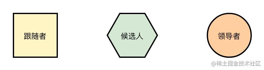 Raft diagrams for distributed consistency algorithms - Moment For ...