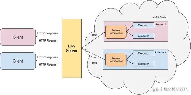 Spark开源REST服务——Apache Livy（Spark 客户端）一、概述 提交Scala、Python或是R代 - 掘金