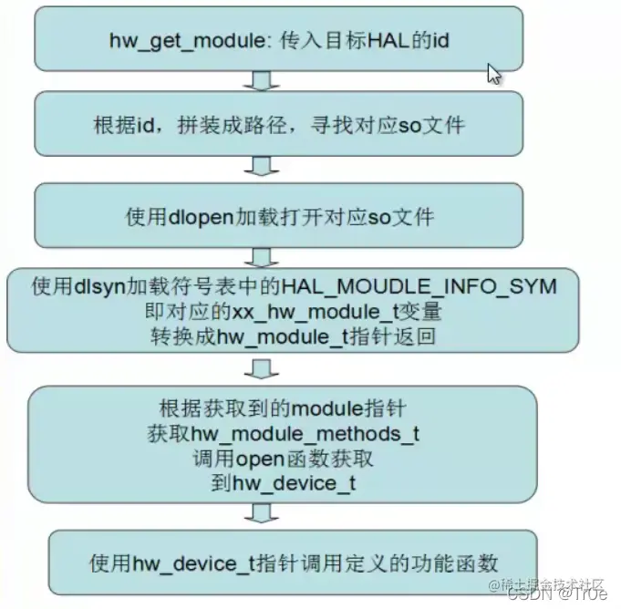Android HAL硬件抽象层原理和实践Android HAL硬件抽象层原理 前言 先来看下 Android 的系统架 - 掘金