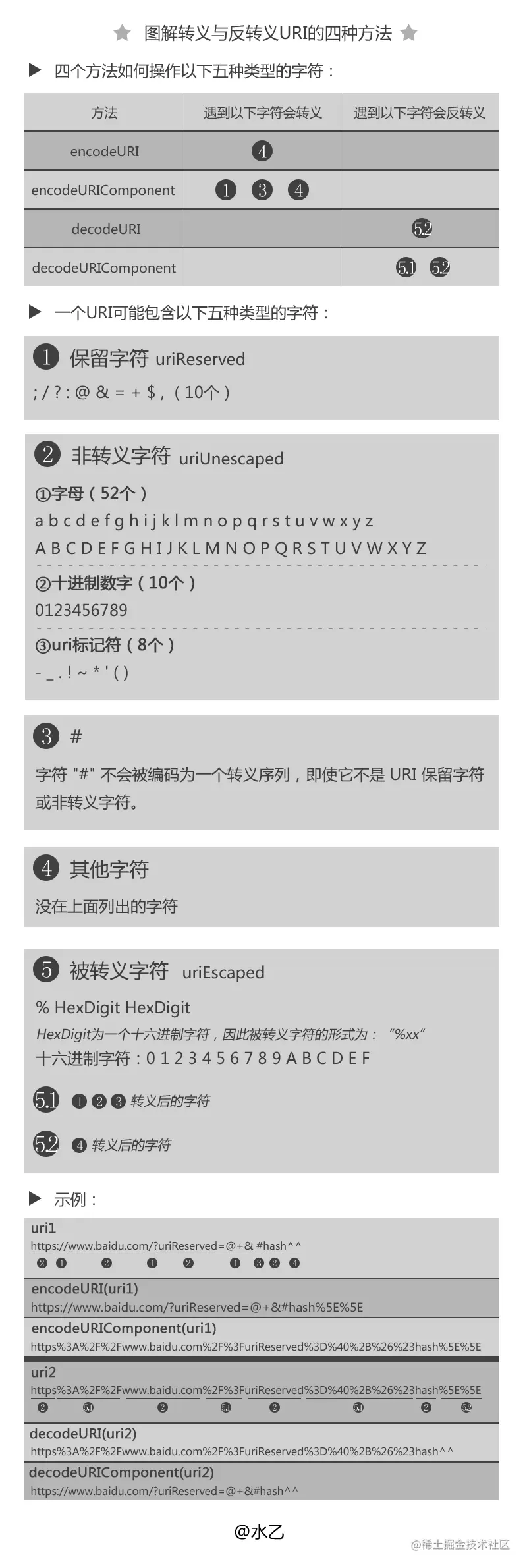 一张图看懂 encodeURI、encodeURIComponent、decodeURI、decodeURIComponent 的区别 - 掘金