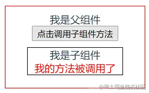 Vue 之 父子组件通信与事件触发一、组件 子组件 父组件 效果展示： 通过这张图可以看出父子组件的结构，下面我们来实习 掘金