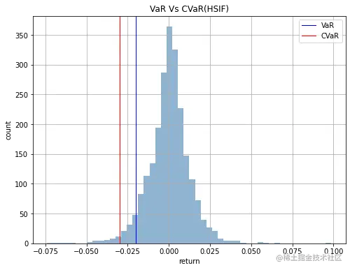 python实现VaR和CVaR的计算VaR和CVaR是金融方面的知识，需要注意的是CVaR就是Expected Sho - 掘金