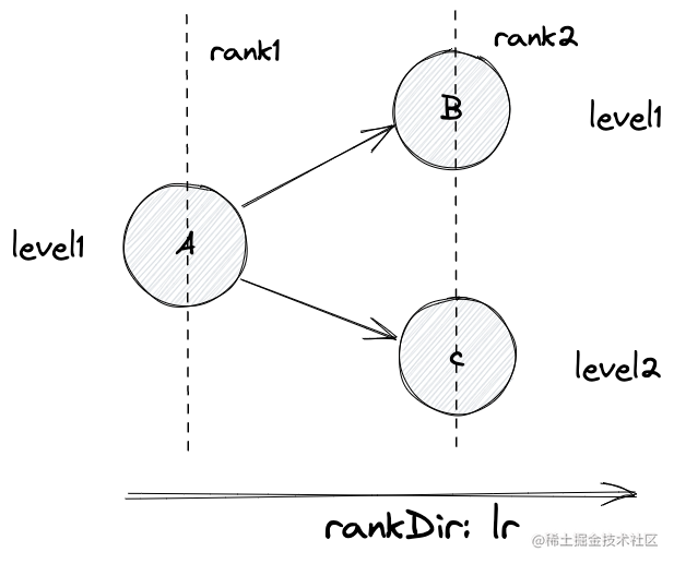 Dagre算法简介以及在流程图自动布局中的应用 - 掘金