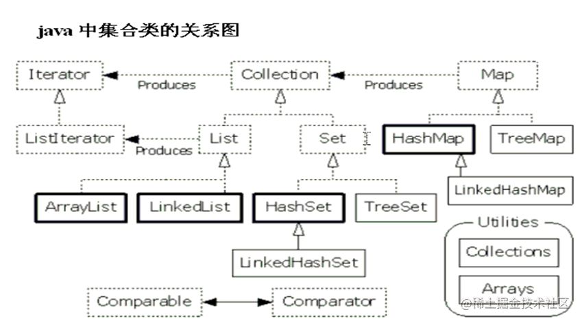 Third bullet: Java collection framework system in detail - Moment For ...