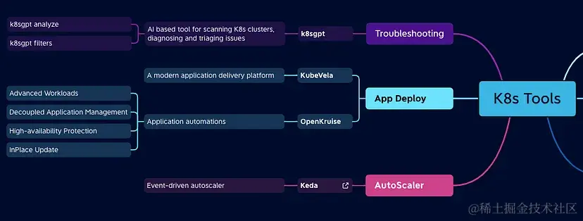 Kubernetes调试终极武器: K8sGPTK8sGPT结合了GPT的AI能力，为智能化分析和运维Kubernete - 掘金